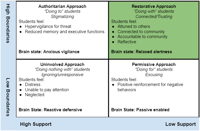 How the “Social Discipline Window” Helps Create an Empowered Classroom